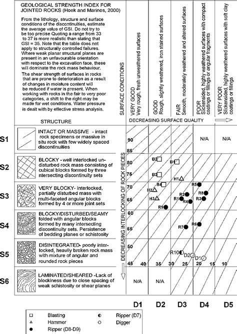Gsi Classification For Tested Rocks With Intact Rock Strength Is 50 C