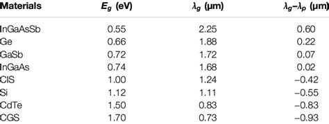 Different PV Cell Materials Are Compared Download Scientific Diagram