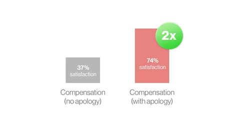 Best Customer Retention Techniques Osmos Crm