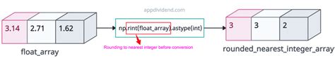 How To Convert Numpy Array Of Floats To An Array Of Integers