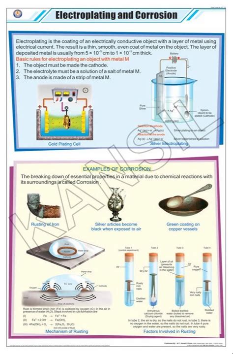 Multicolor Electroplating And Corrosion For Chemistry Chart Size 58x90cm At ₹ 269piece In New Delhi