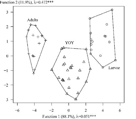 Plot Of The Cda Carried Out With Multi Element Fingerprints Of Life Download Scientific Diagram