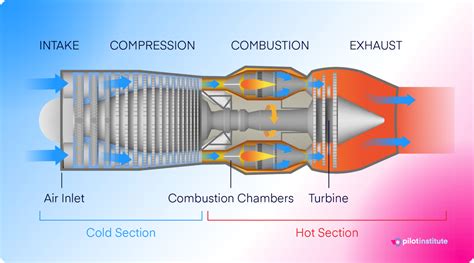 Turbine Jet Engine Failed Starts Explained Pilot Institute