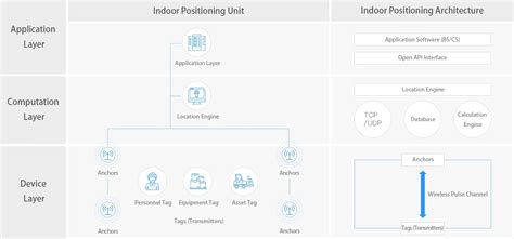 What Is Rtls The Complete Guide To Real Time Locating Systems