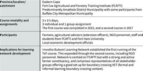 Contextual Aspects Of The Tot Course Eastern Cape Download