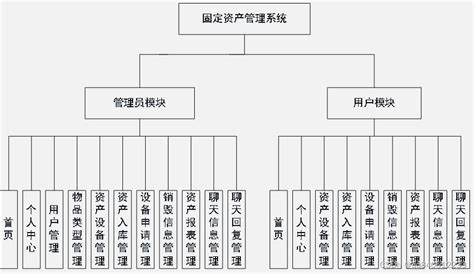Pythonvueelementui固定资产管理系统django Mysqlvue框架和python高校资产管理 Csdn博客