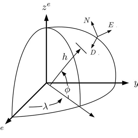 Earth Centered Earth Fixed Co Ordinate System Download Scientific Diagram
