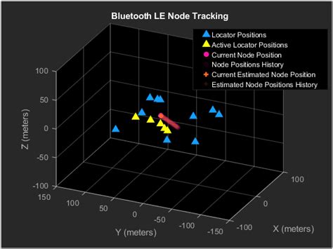 bluetooth le direction finding for tracking node position matlab