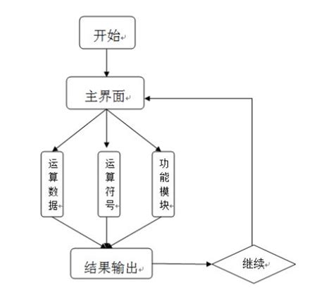 Java计算器课程设计报告 范文