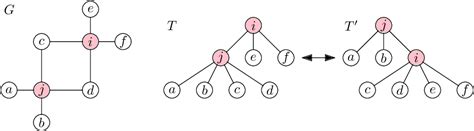 figure 1 from hardness of finding combinatorial shortest paths on graph