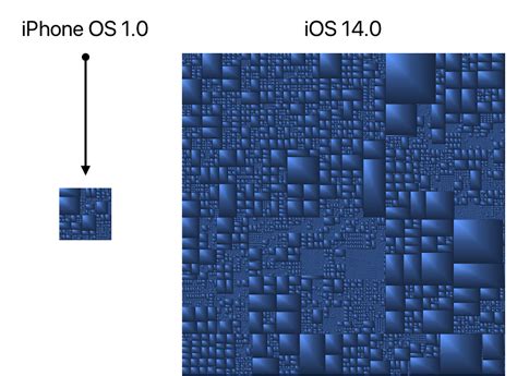 Comparing IPhone OS 1 0 With IOS 14 Using Tree Maps