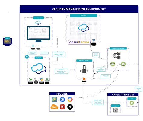 Architecture Cloudify Documentation Center
