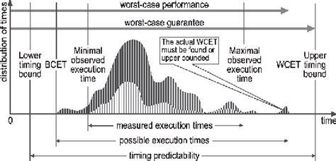 Figure 1 From Static Worst Case Execution Time Optimization Using Dpso