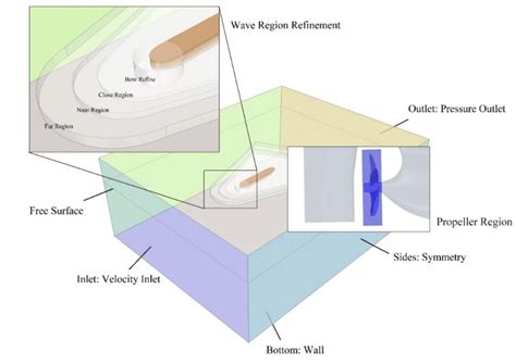 Computation Domain Boundary Condition And Grid Refinement Strategy Download Scientific Diagram