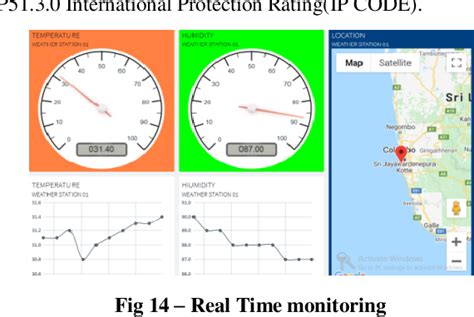 Figure 14 From Design Of Wi Fi Based Iot Sensor Node With Multiple