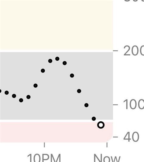 When You Think Dexcom Is Off But Its Actually Not And Then You Are