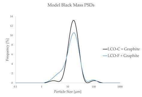 Particle Size Frequency Distributions Of Model Black Mass Samples In Download Scientific