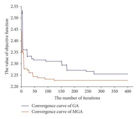 Convergence Curves Of Mga Versus General Ga Download Scientific Diagram