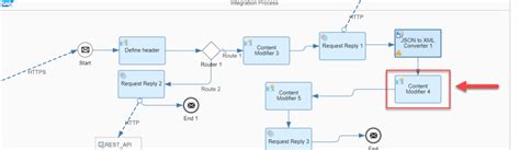 Sap Cpi How To Call External Rest Api With Access Token And Csrf