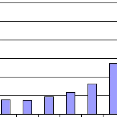 Latency Measurements Download Scientific Diagram