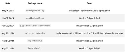 Christophe Tafani Dereeper On Linkedin We Continuously Scan Pypi And
