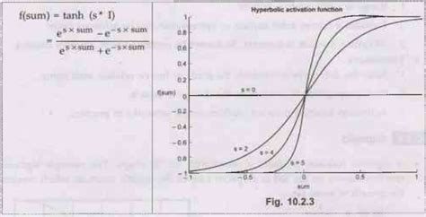 Activation Functions Neural Networks Artificial Intelligence And Machine Learning