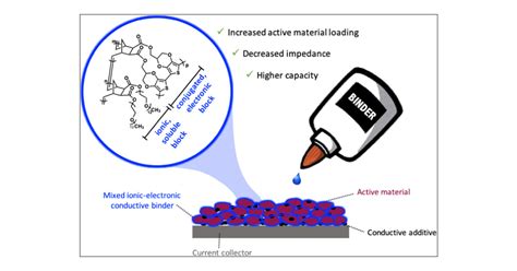 High Active Material Loading In Organic Electrodes Enabled By A Multifunctional Binder Acs