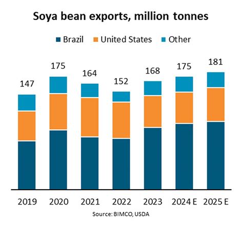 Soya Bean Exports To Grow 8 Says Usda