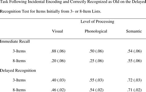 Mean Sem Proportion Of Items Correctly Recalled On The Download
