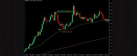 Tips Membaca Ema Exponential Moving Average