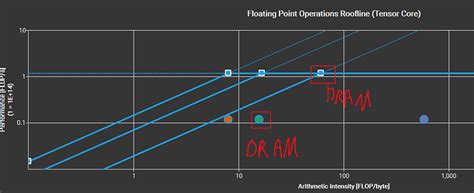 GEMM Is Memory Bound Quite Large But Tensor Core CUDA Programming And Performance NVIDIA