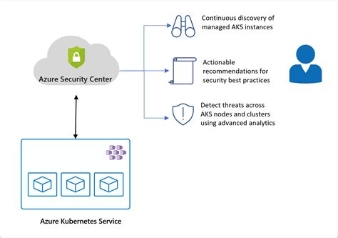 What Is Kubernetes Security Maslists