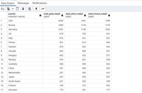 Github Shantanu Panditsql Analysis 120 Years Mordern Olympic History Data Analysis Project