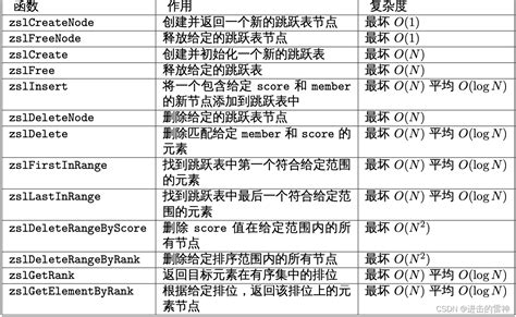 Redis设计与实现之跳跃表