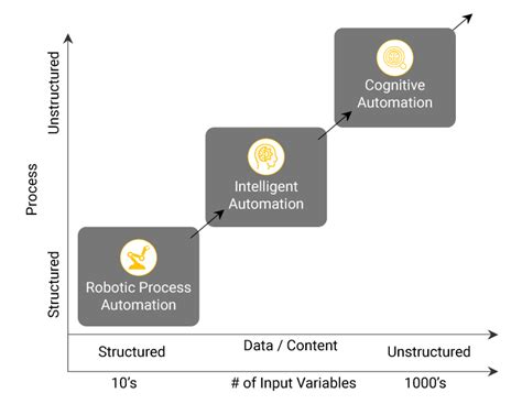 Robotic Process Automation To Intelligent Automation Mavenick Consulting