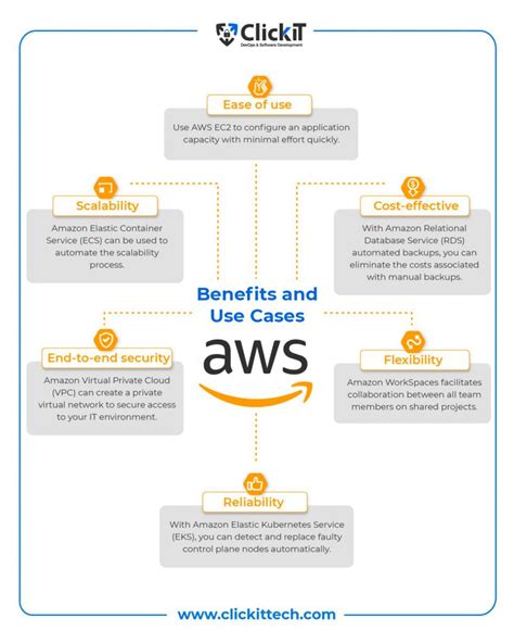 Alfonso Valdes On Linkedin Aws Awsbenefits Cloudapplications