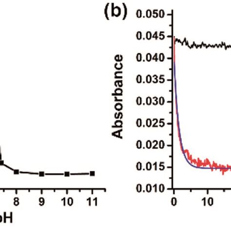 A Fluorescence Responses Of Cmos To Hocl Under Different Ph Values Download Scientific
