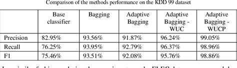 table 2 from adaptive bagging methods for classification of data
