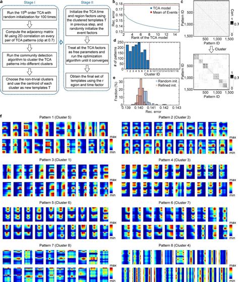 Two Stage Tca Algorithm A Schematic Of Algorithm Flow B