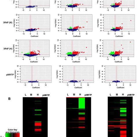 Volcano Plot A And Heatmap B Of Gene Expression Data A Volcano Download Scientific
