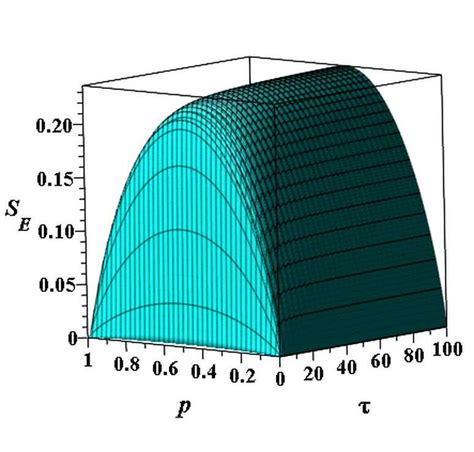 Colour Onlined Interaction The Entanglement Entropy S E As A