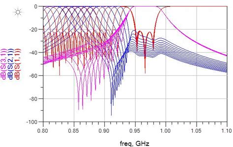 Research Development