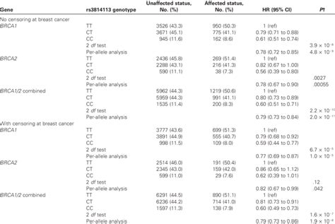 Genotype Distribution Of The Single Nucleotide Polymorphism Rs3814113 Download Table