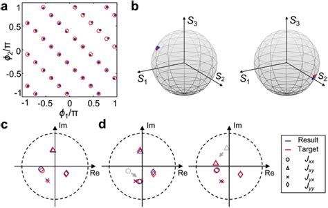 Numerical Validation Of Unitary And Universal Metasurface Ab Download Scientific Diagram