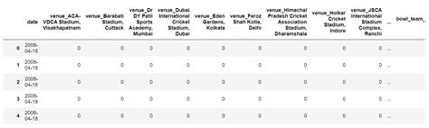 Ipl Score Prediction With Flask App With Source Code Machine Learning Projects