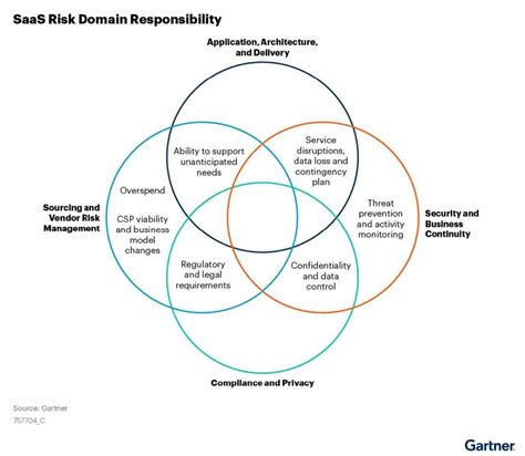 Gartner Report How To Create A Saas Governance Policy