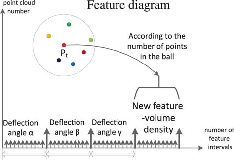 Iterative Closest Point Registration For Fast Point Feature Histogram Features Of A Volume