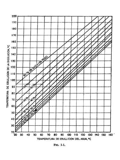 gráfica de duhring del naoh pdf
