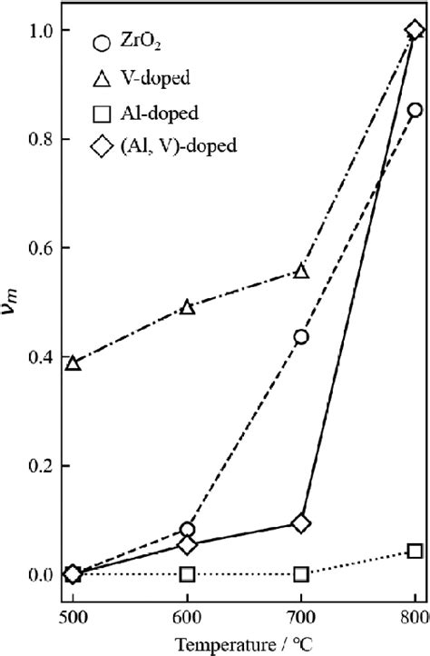 A Xrd Patterns And B Relationship Between The Crystallite Size And