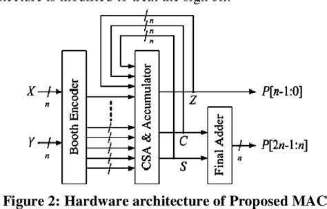 Figure 2 From A New Vlsi Architecture For Low Power High Performance